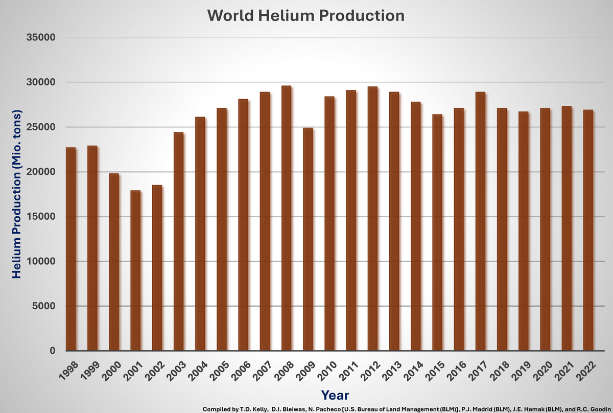 WMI: Some Facts About Helium