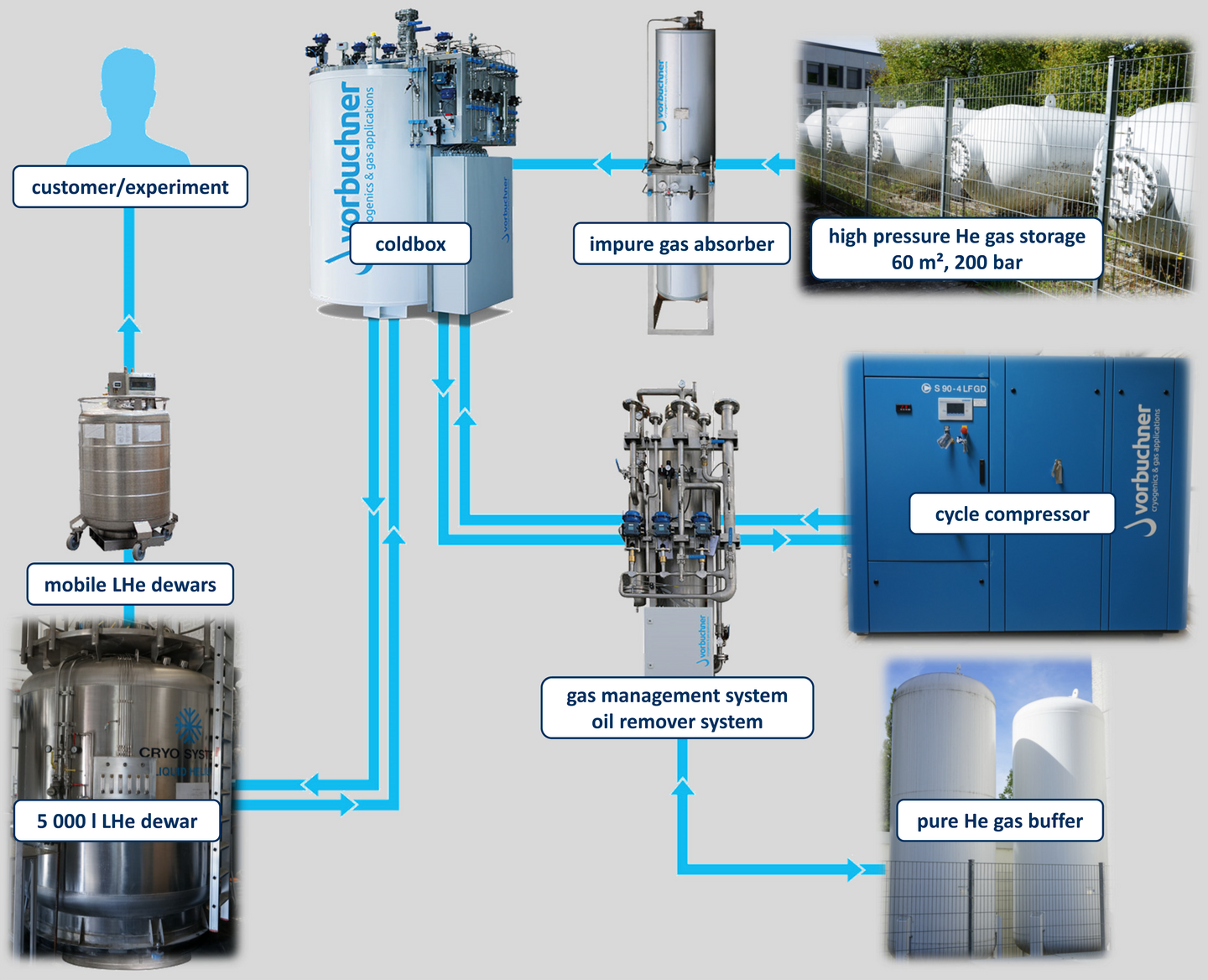 WMI: Helium Liquefaction
