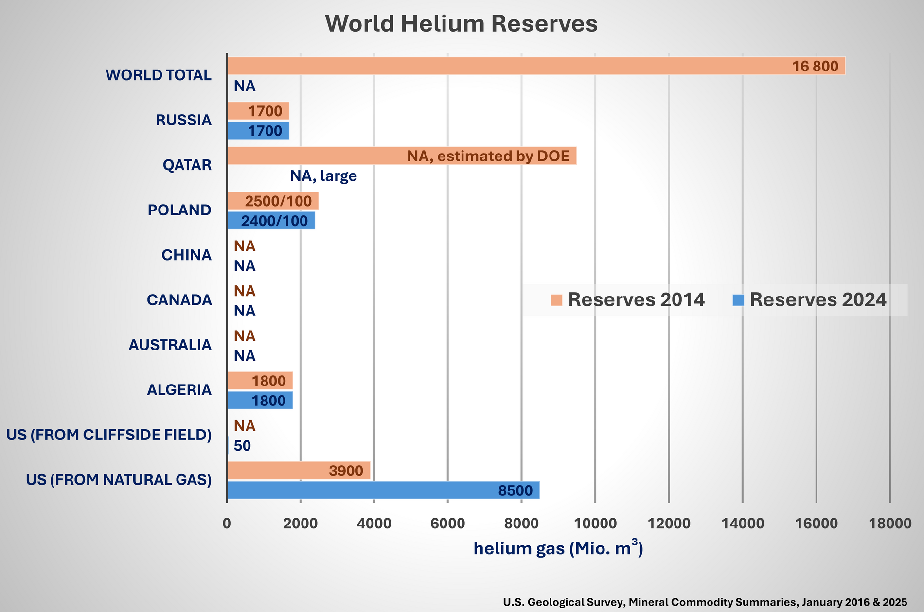 WMI: Some Facts About Helium