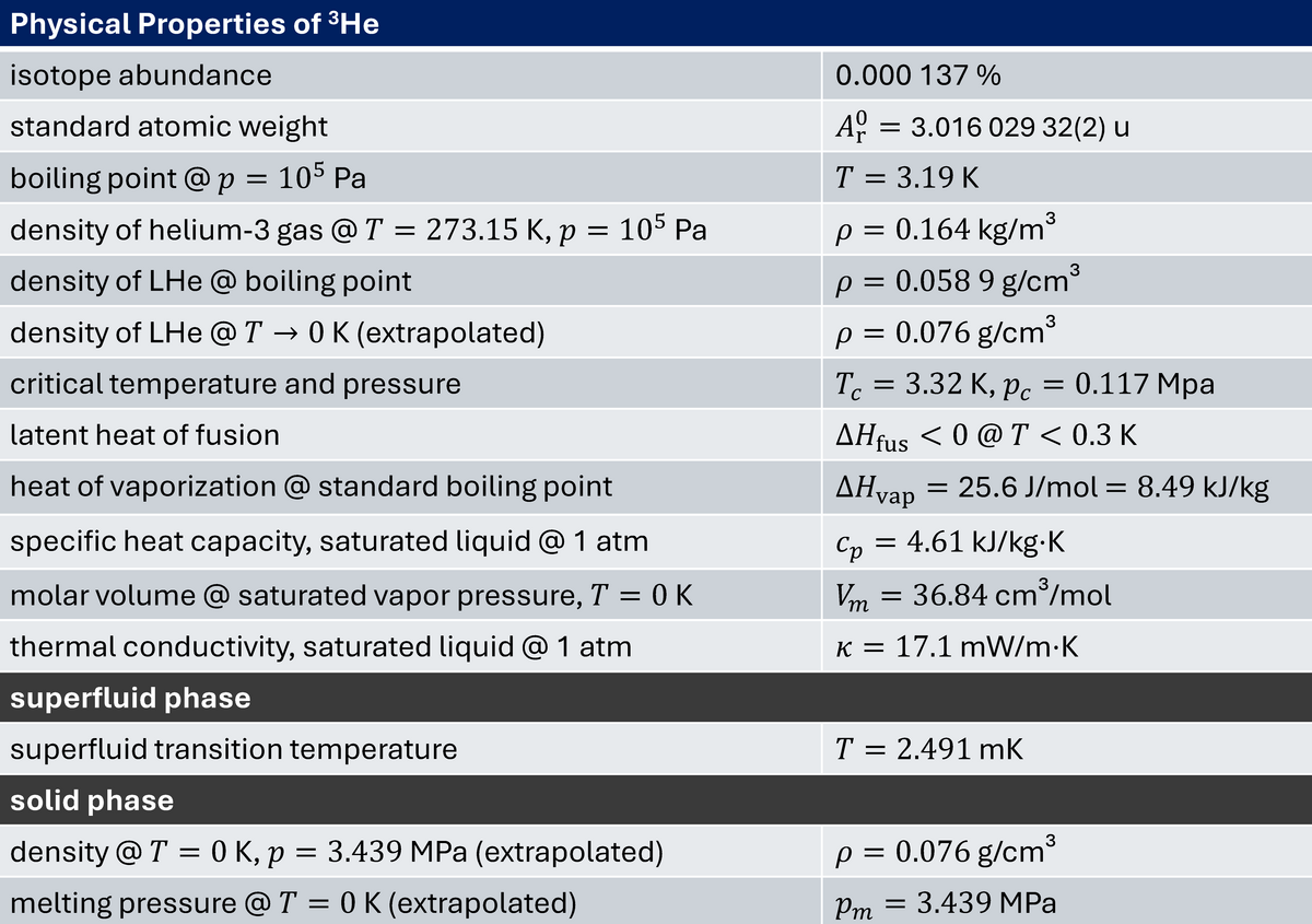 WMI: Some Facts About Helium