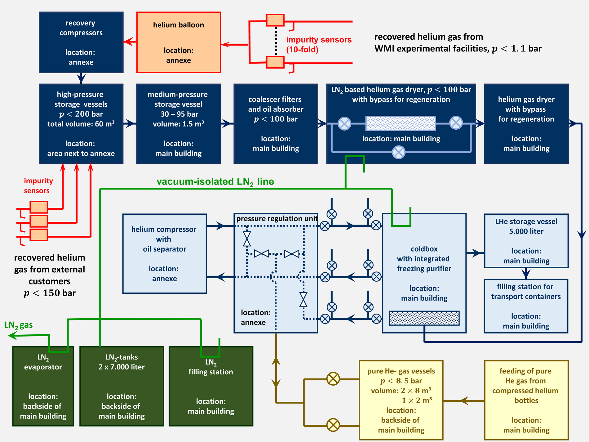 WMI: Helium Liquefaction