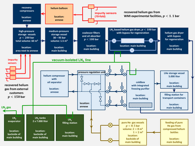 WMI: Helium Liquefaction