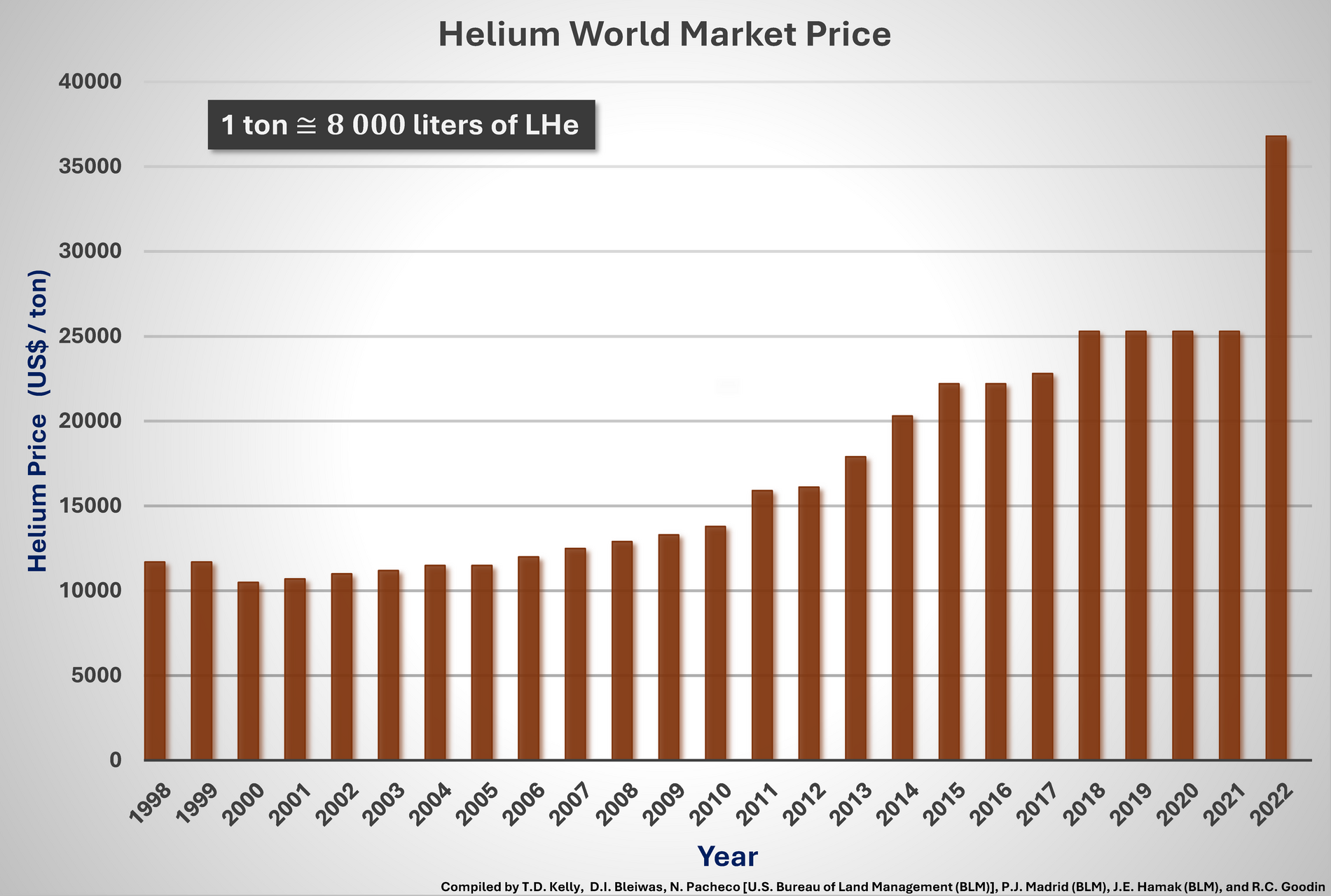 WMI: Some Facts About Helium