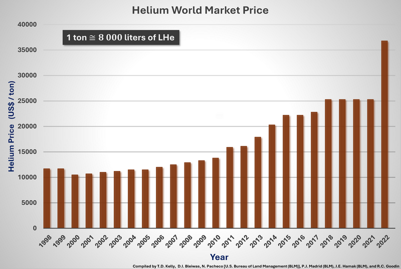 WMI: Some Facts About Helium